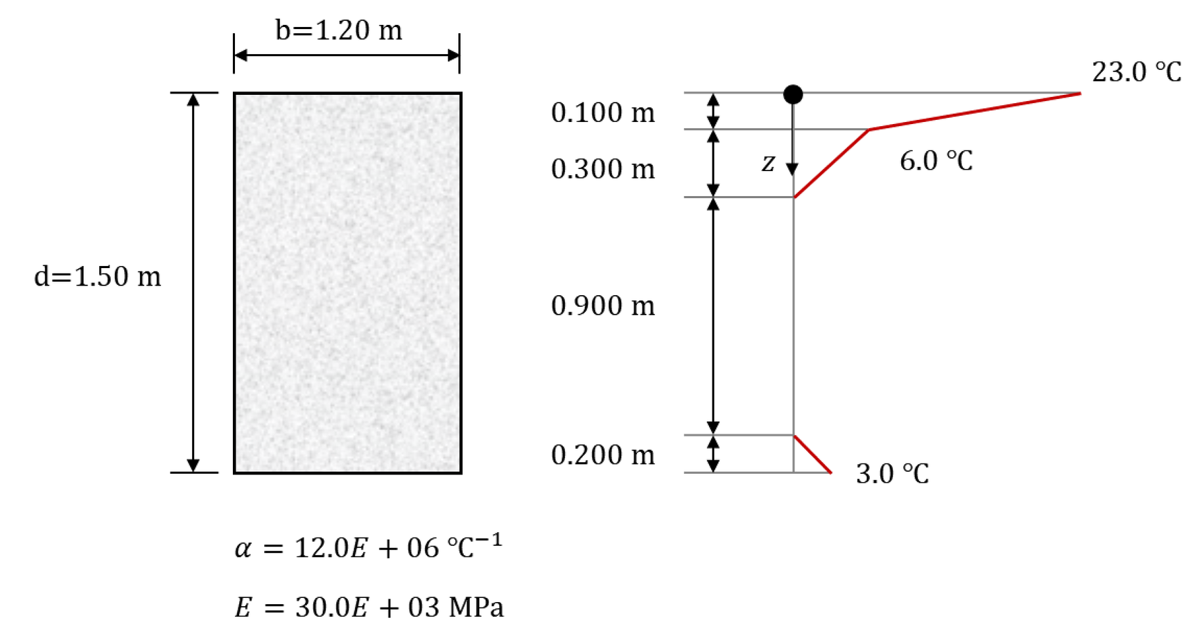 Non-linear Temperature Gradient Part 3. Effects on Beams
